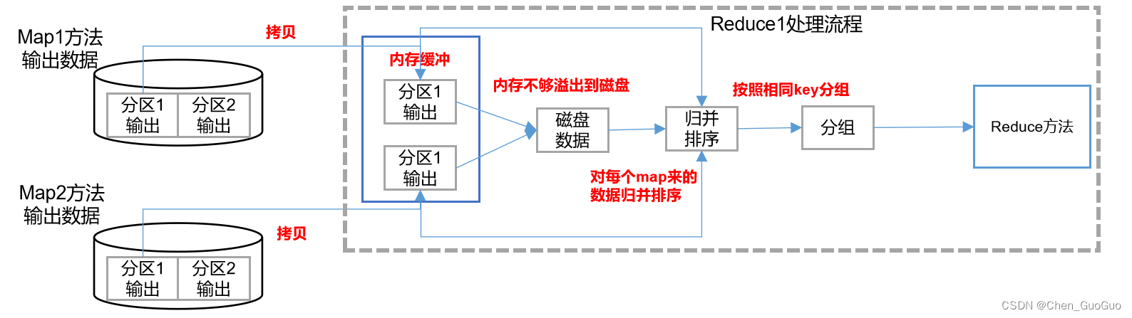 Hadoop企业优化——MapReduce优化方法及小文件_mapreduce.task.io.sort.mb-CSDN博客