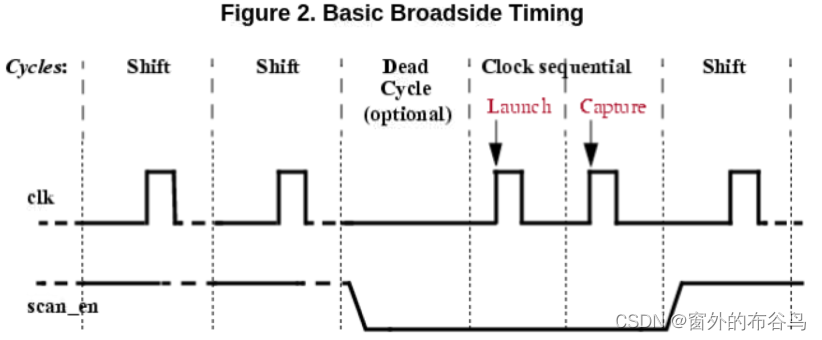 Delay Test Set Creation_broadside pattern-CSDN博客