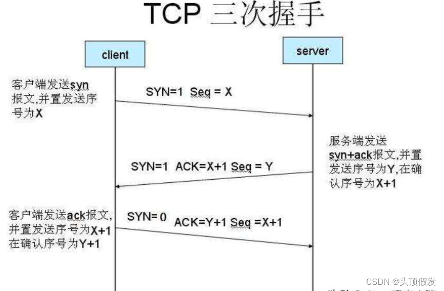 浅谈 TCP、IP、DNS 和 HTTP 的关系-CSDN博客