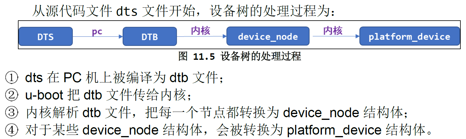 嵌入式linux使用设备树写led驱动程序linux 设备树 Led驱动 Csdn博客 