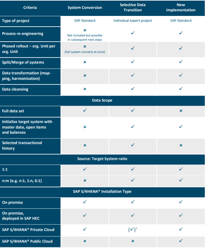 第三选择：Selective Data Transition_sap selective data transition-CSDN博客