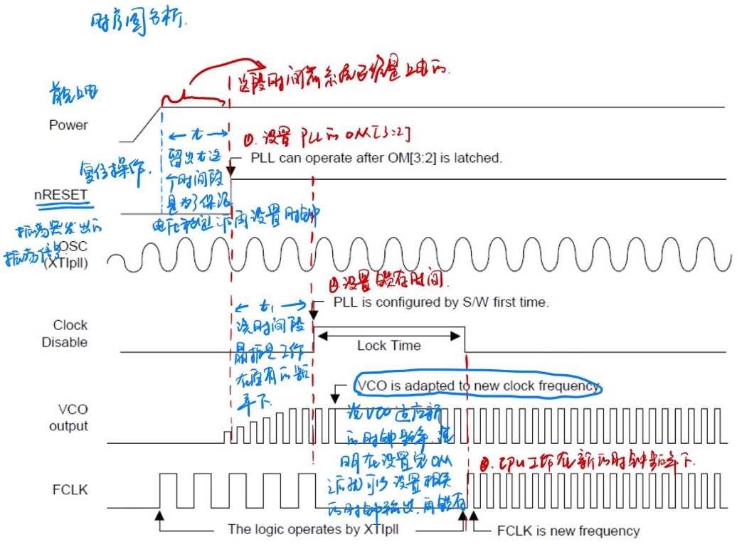 ARM时钟体系（ARM9）及编程_pengfei_M的博客-CSDN博客