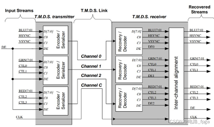TMDS算法原理及Verilog HDL实现（附带源代码及仿真激励文件）_tmds数据流-CSDN博客