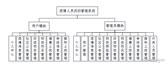 Javaphpnodejspython基于java的疫情人员流动管理系统【2024年毕设】 Csdn博客