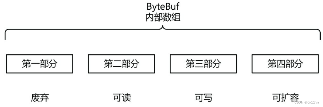 消息 Bytebuf 详解readablebytes Csdn博客