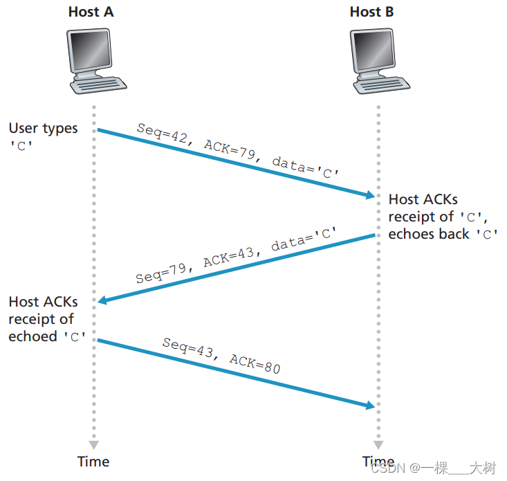 【计算机网络-自顶向下】3—Transport layer运输层（概述、多路复用与分解、UDP、可靠数据传输、TCP、拥塞控制）_) transport-layer multiplexing ...