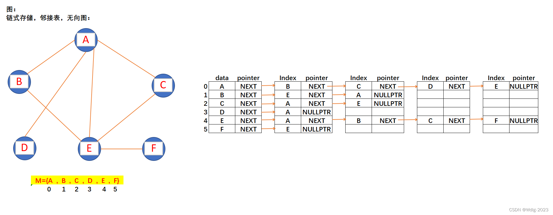 【数据结构与算法】图的链式存储 邻接表 链式前向星实现 Csdn博客