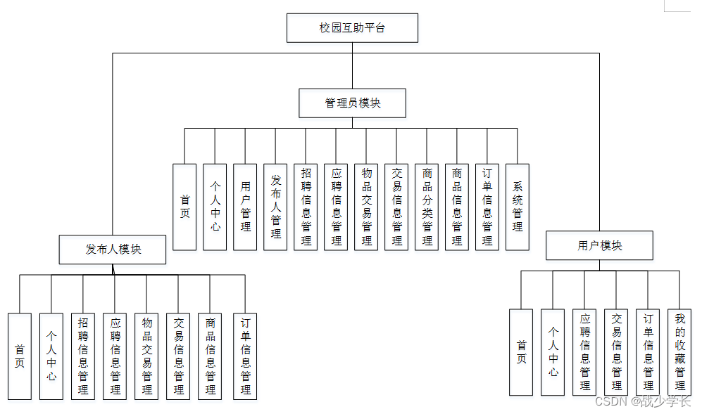 附源码 Javassm校园互助平台(程序lw Csdn博客