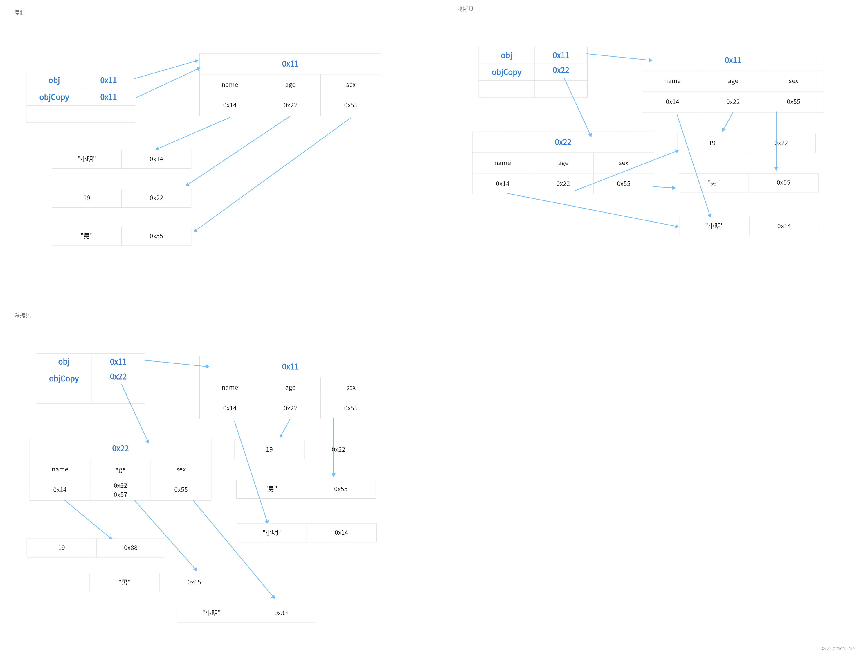es6 | 深浅拷贝_es6深拷贝-CSDN博客