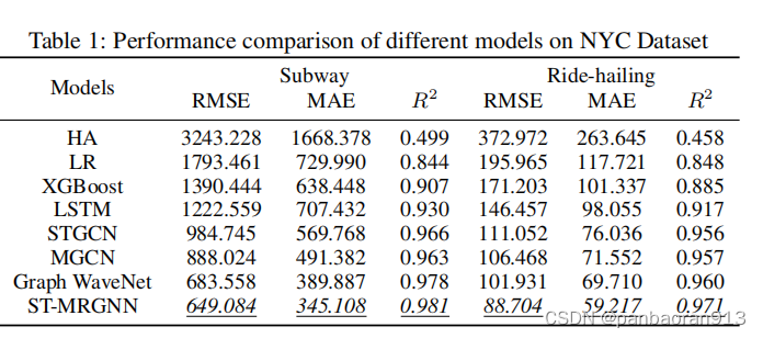 [论]【ST-MRGNN】Joint Demand Prediction for Multimodal Systems: A Multi-task Multi-relational ...