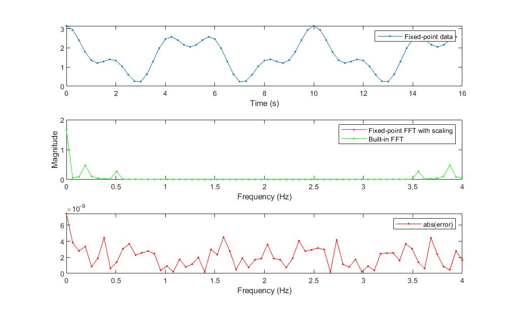基于MATLAB的定点FFT 加速计算_fft定点化-CSDN博客