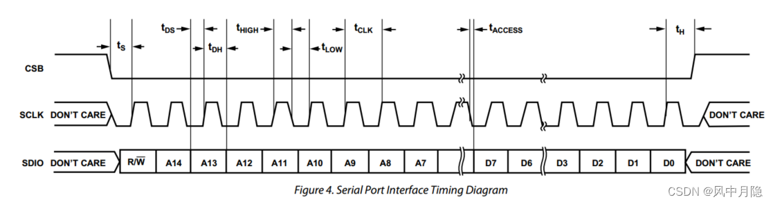 AD9680配置与数据还原说明-CSDN博客