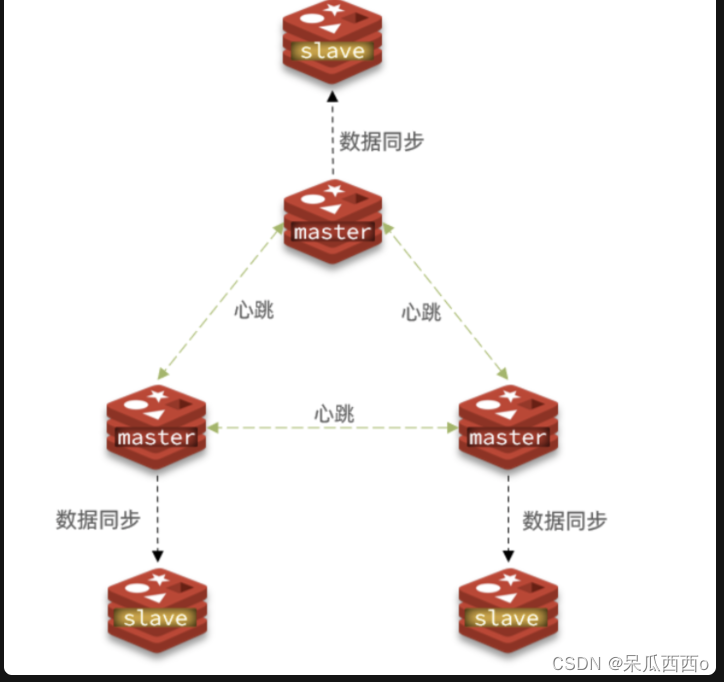 Redis高可用的三种实现方式(主从、哨兵、集群)redis主从哨兵集群哪种最好 Csdn博客