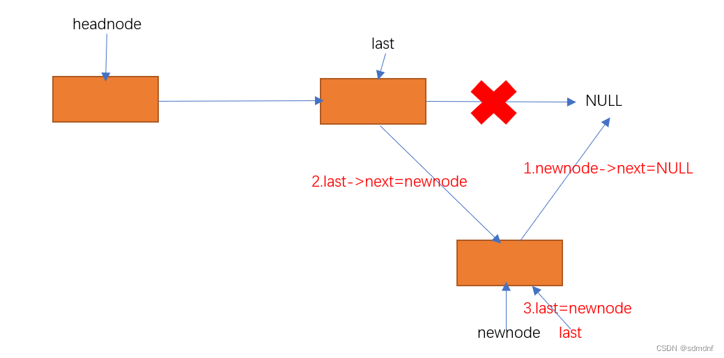 个人对头插法与尾插法的理解c语言）建立头指针和尾指针在实现算法时有何不同 Csdn博客
