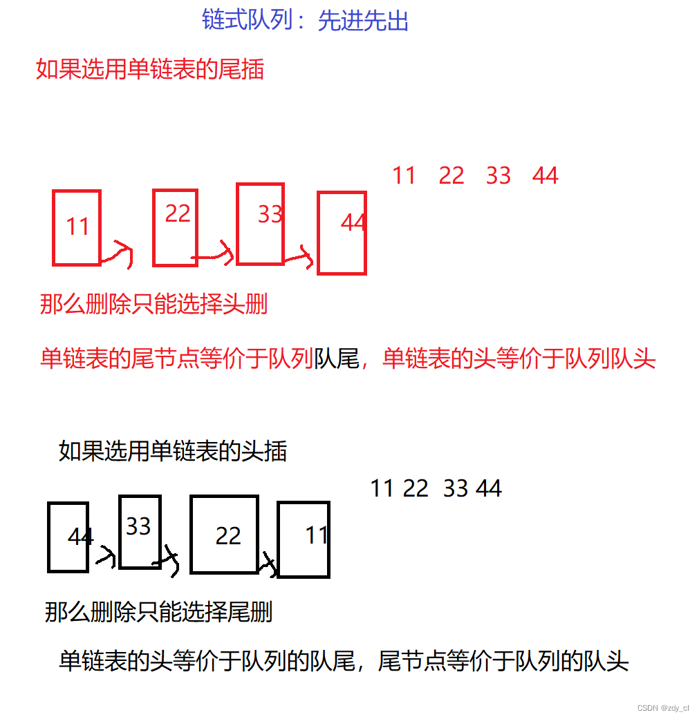 学习数据结构的第六天 Csdn博客 