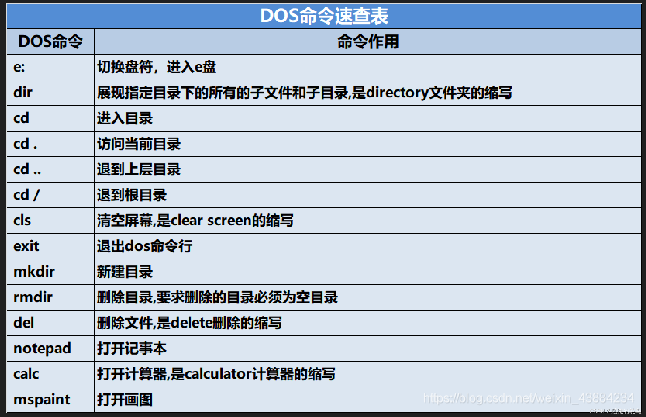 Dos操作系统的命令蹦跑的鸵鸟的博客 Csdn博客 