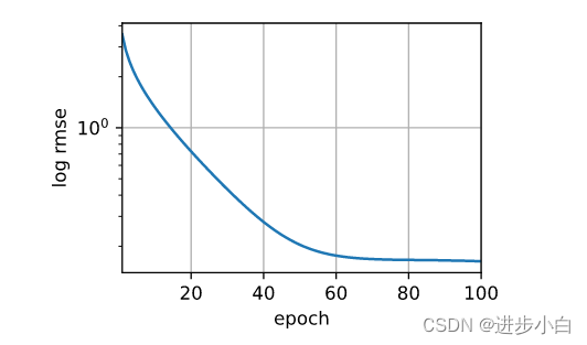 Pytorch实战：预测房价 Pytorch 房价预测 Csdn博客