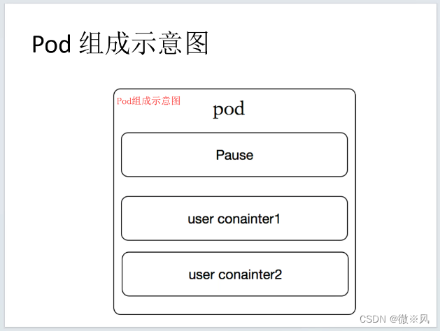 pod基础-CSDN博客