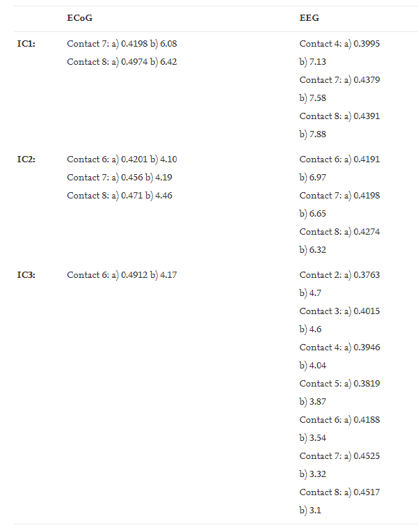 文献阅读 Day9_Sijia Z的博客-CSDN博客_ecog点击源定位