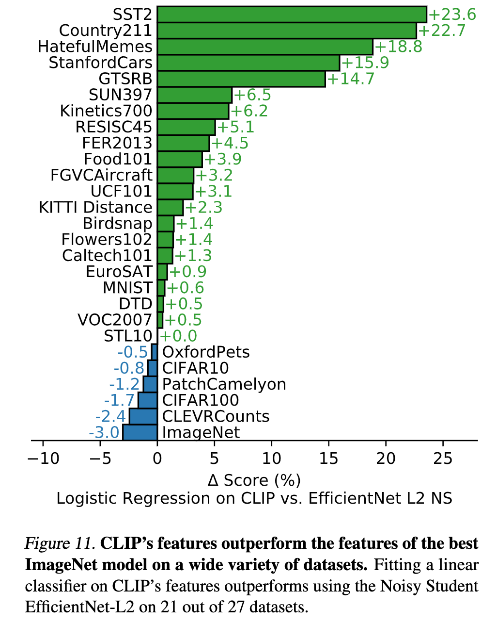 【Clip】Learning Transferable Visual Models From Natural Language ...