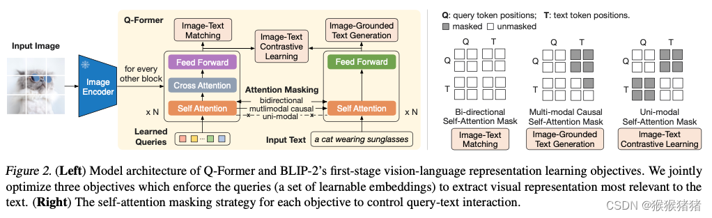 多模态之论文笔记BLIP，BLIP2，Instruct BLIP-CSDN博客