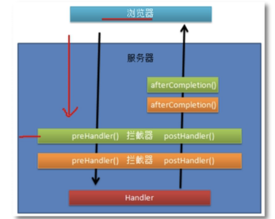 SpringMVC基础(4)：拦截器_posthandle-CSDN博客