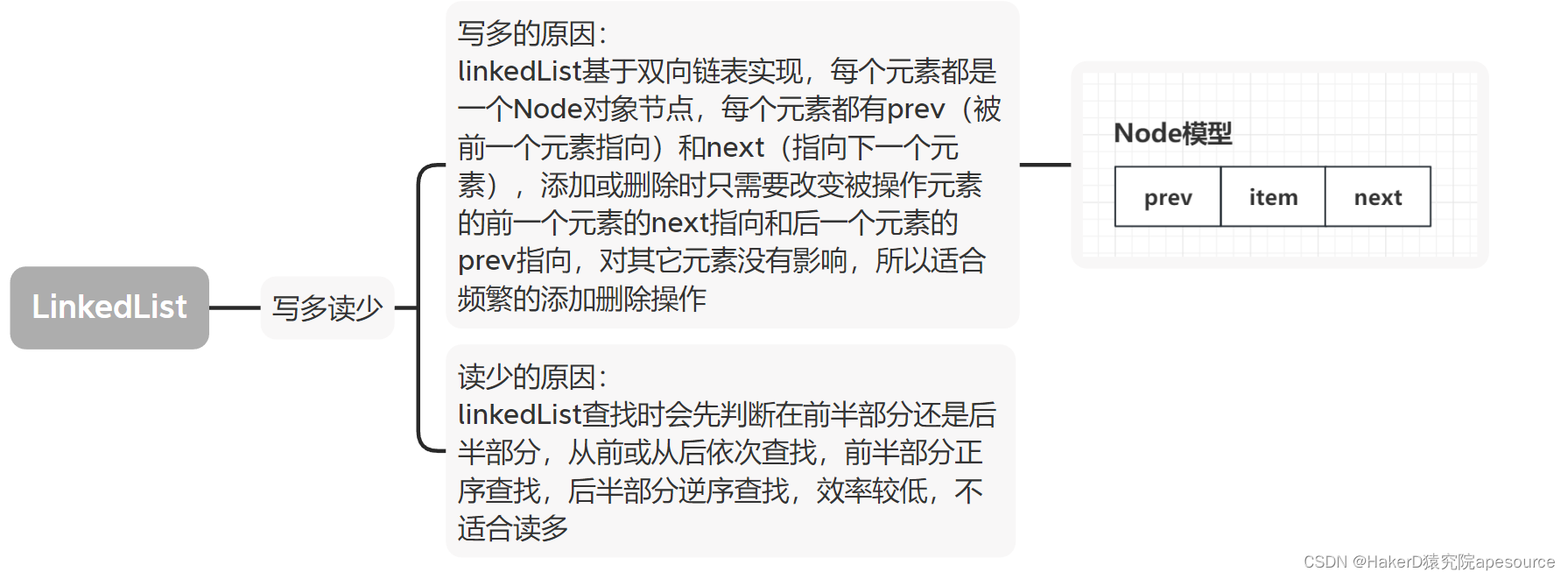 List集合常见问题总结 Csdn博客
