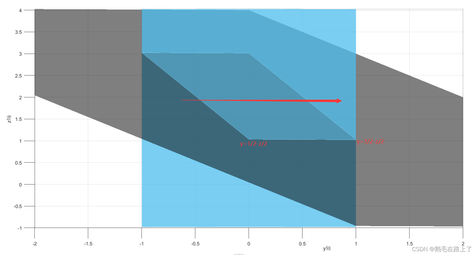 Matlab绘制三维定限截面柱体；已知(隐)函数方程，绘制三维空间图形_fimplicit3在matlab中的运用-CSDN博客