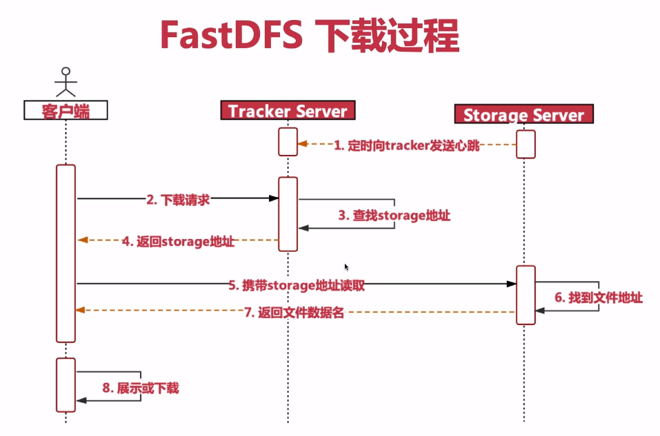 分布式文件系统FastDFS_分布式文件fastdfs-CSDN博客