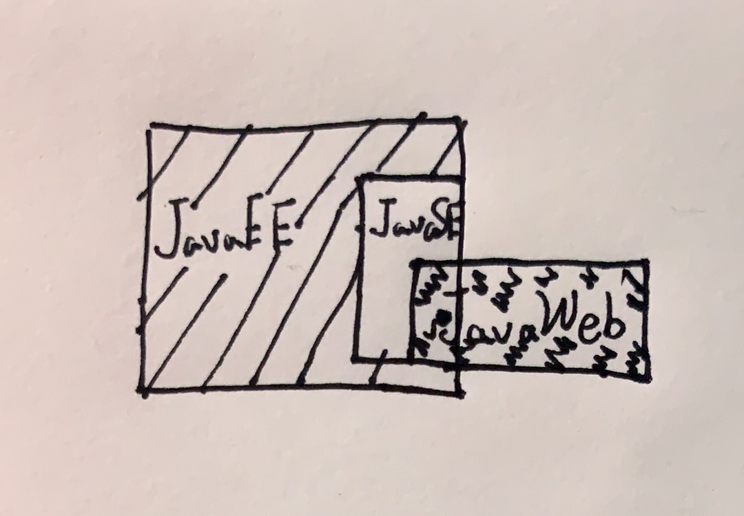 JavaEE、JavaSE、JavaWeb三者关系_java、javase、javaweb、javaee的关系-CSDN博客