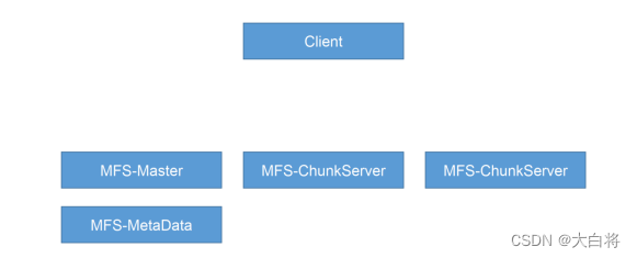 Linux集群 分布式存储MFS_linux 分布式存储集群-CSDN博客