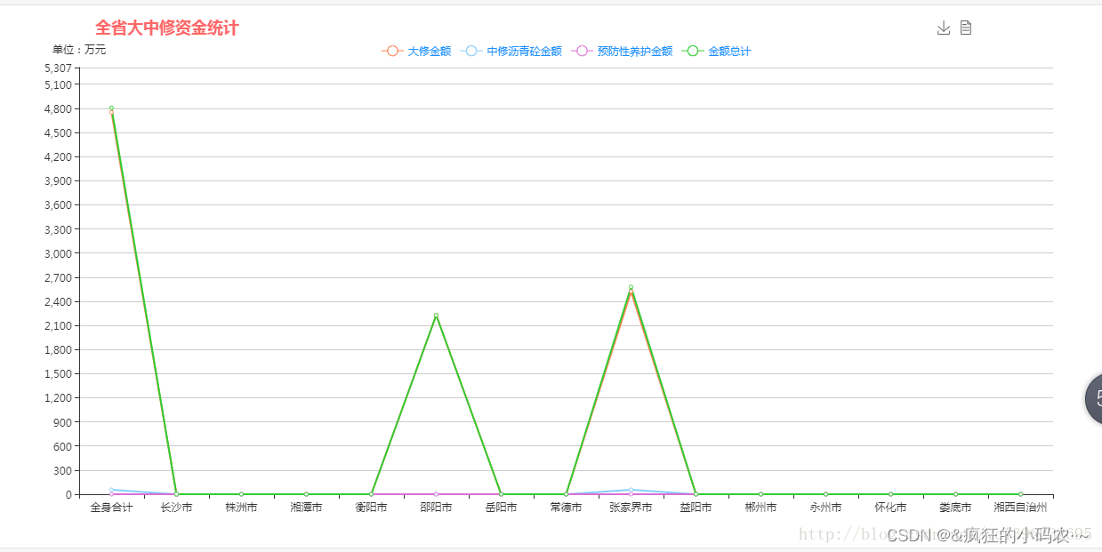 Vue与echarts完成 动态数据折线图vue折线图显示金额 Csdn博客