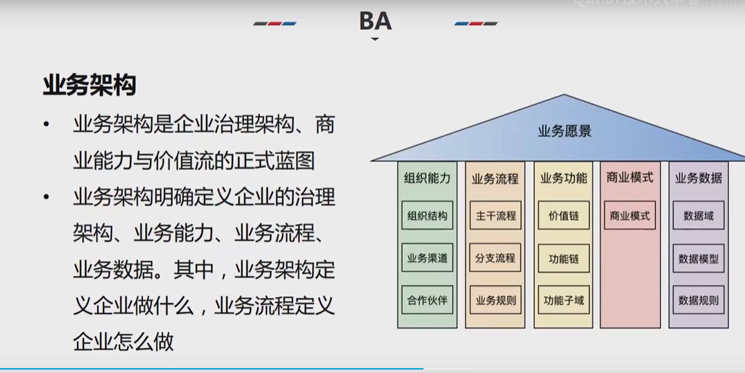 不错的视频讲座：关于企业架构和4A架构_4a架构培训-CSDN博客