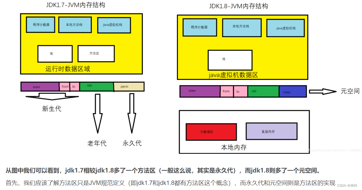 JVM分析_jvm1.7与1.8-CSDN博客
