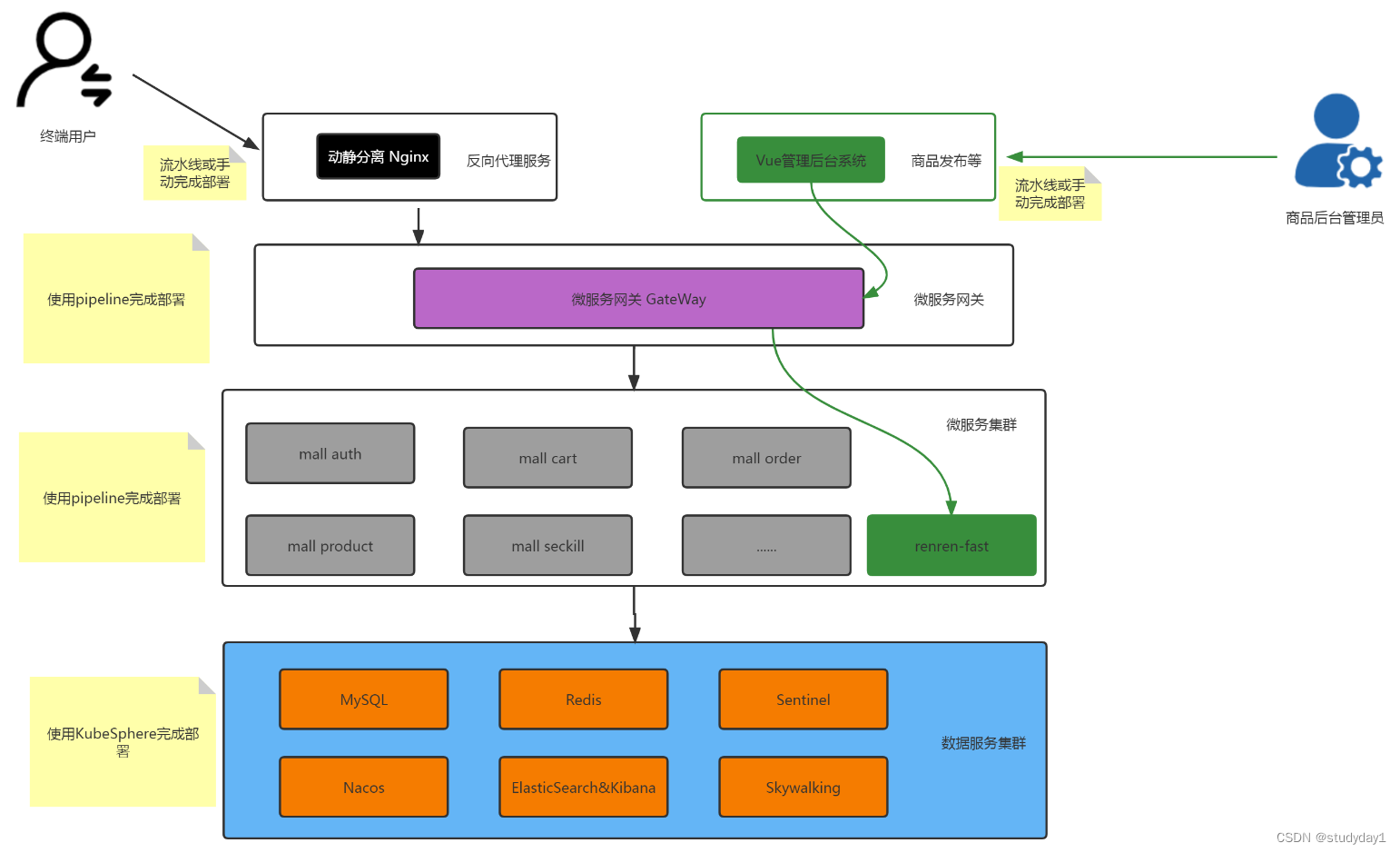 【业务功能128】微服务 Springcloud Springboot Kubernetes集群 K8s集群 Kubesphere部署三高微