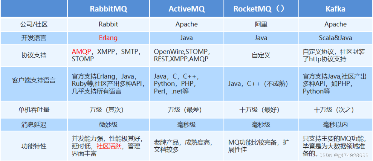 Rabbit MQ_如何查看rabbitmq队列的arguments属性-CSDN博客