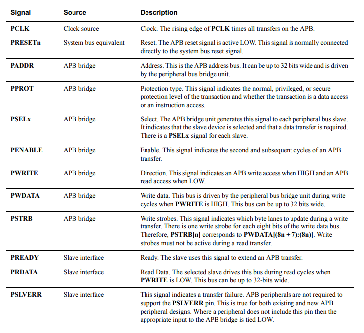 APB协议讲解-CSDN博客
