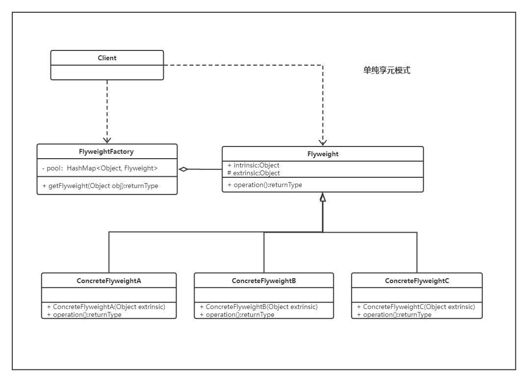 结构型模式——享元模式（Flyweight Pattern）-CSDN博客
