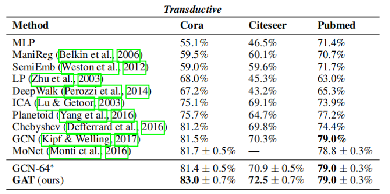 图表示学习——GAT 19年学习记录_gat图结构表示-CSDN博客