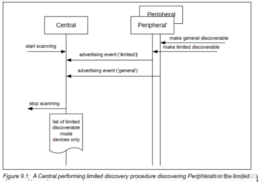 GAP协议学习笔记-CSDN博客
