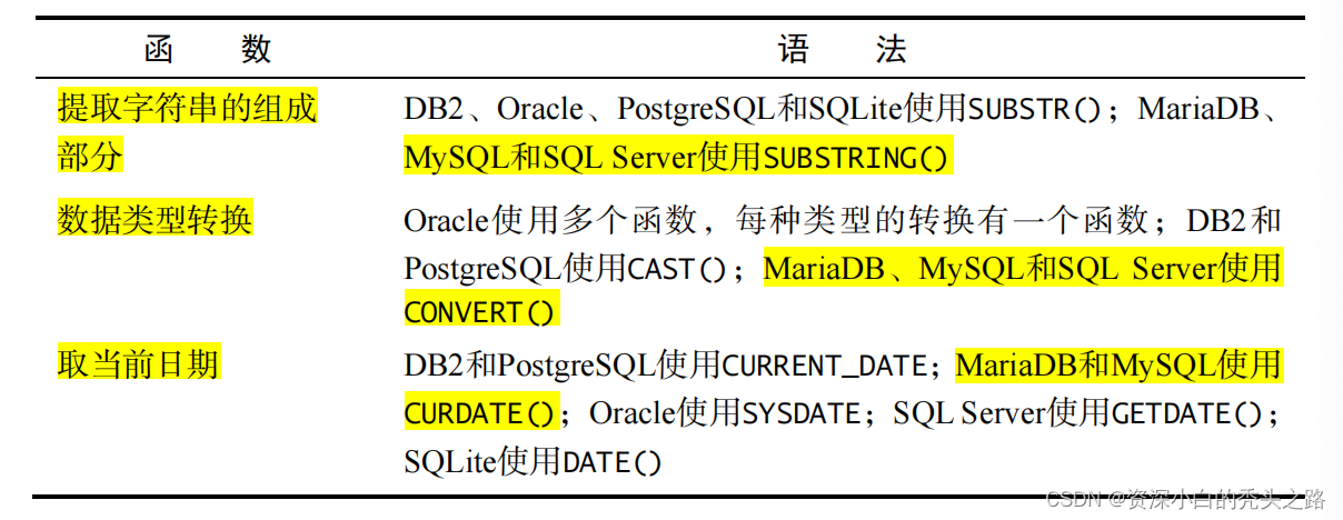Sql函数 文本处理函数、日期和时间处理函数、数值处理函数sql里面能处理函数嘛 Csdn博客