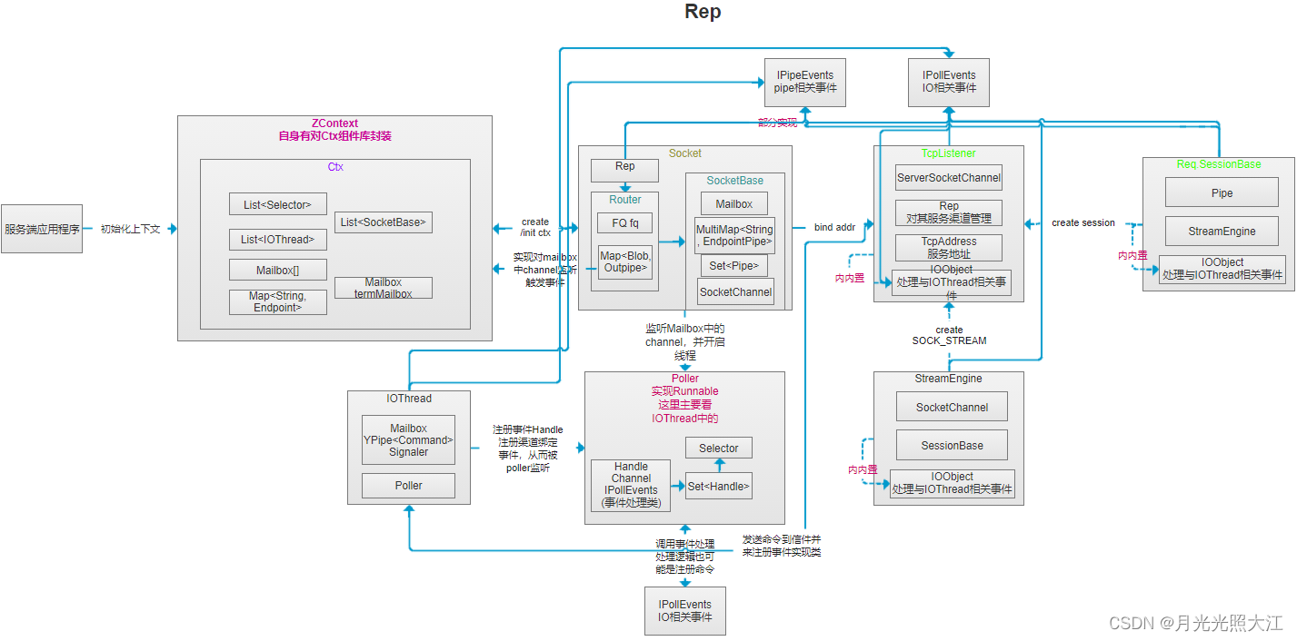 zeromq-协议相关扩展学习_zeromq thread 主线程 io线程 mail box-CSDN博客