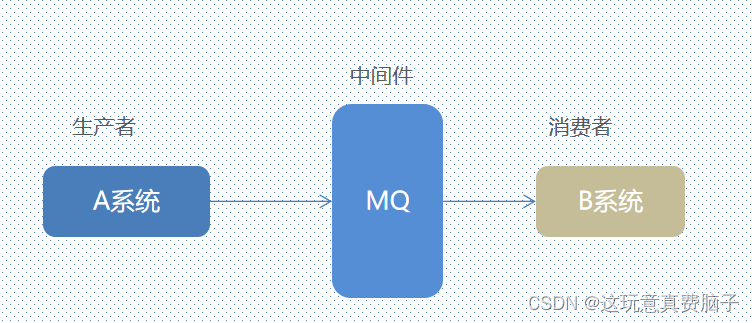 MQ（Message Queue消息队列）_mq消息-CSDN博客