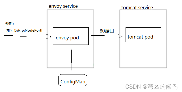 envoy入门(2)（k8s环境）_envoy.yaml-CSDN博客