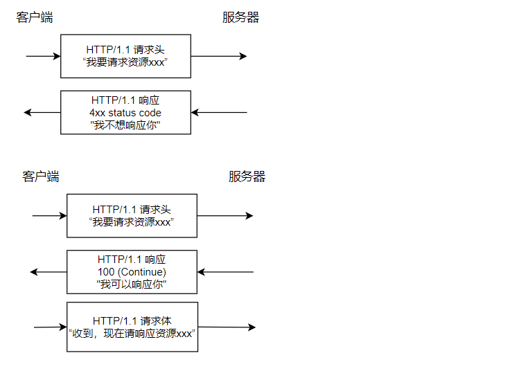 网络协议 (三) Http1.0 vs Http1.1 vs Http2.0 (应用层)_1.0版本vs2.0-CSDN博客