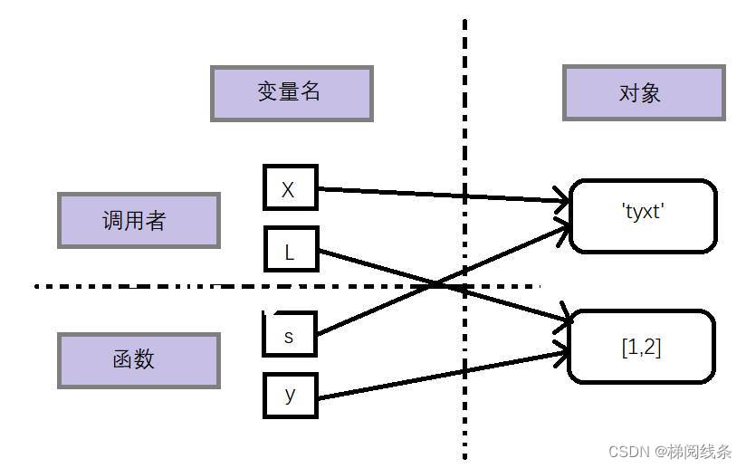 Python的函数参数匹配赋值python 参数匹配 Csdn博客 0903