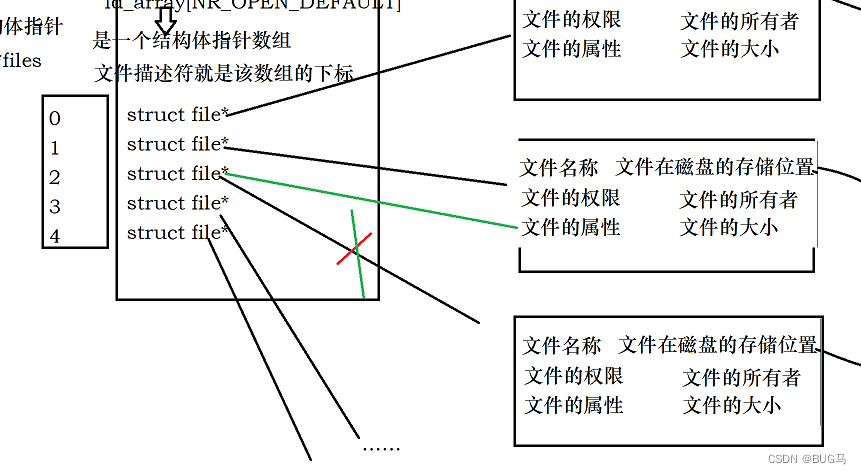 Linux 基础IO2_ioii)i-CSDN博客