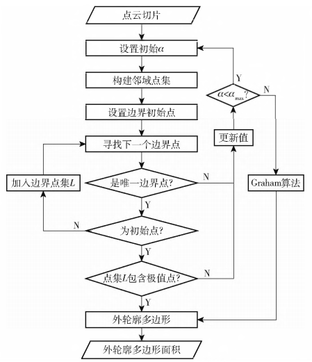 改进alpha shape算法求取点云切片面积_切片alpha shape-CSDN博客