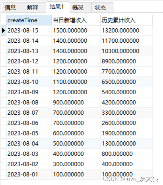 Sql查询历史累计数据的总和,查询每日首次出现的数据的总个数plsql统计历史累计 Csdn博客