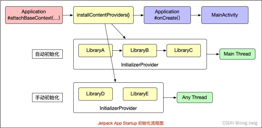 Android App Initializer 实现方案_appinitializer-CSDN博客